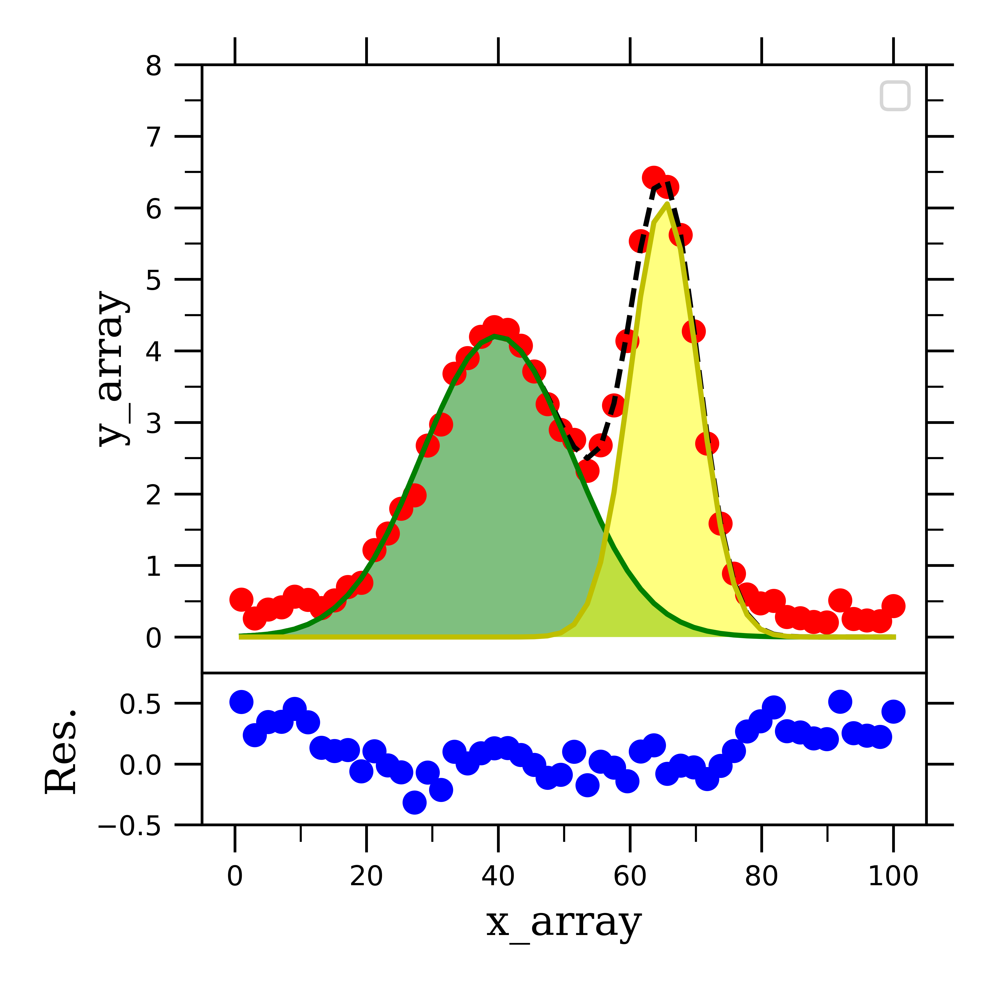 Gaussian fit python